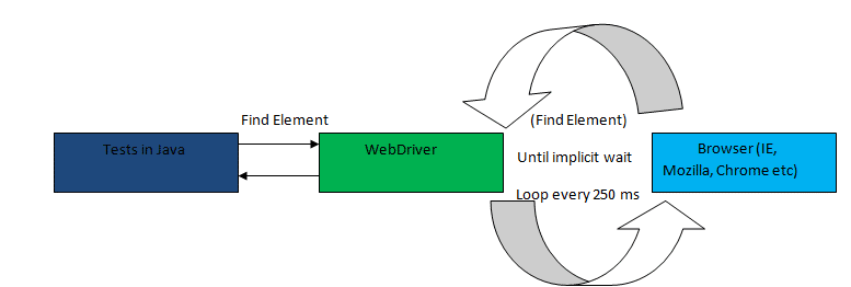 Advance Explicit And Fluent Waits Selenium Webdriver